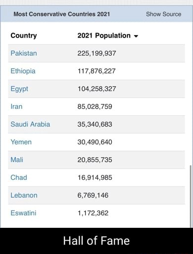 Most Conservative Countries 2021 'Show Source Country 2021 Population ...