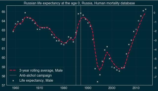 Russian life expectancy at the age 0, Russia, Human mortality database ...