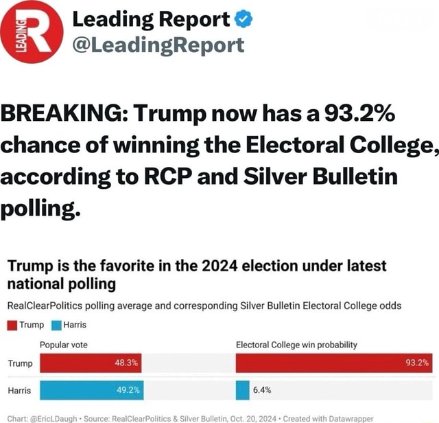 Leading @leadingReport BREAKING: Trump now has a 93.2% chance of ...