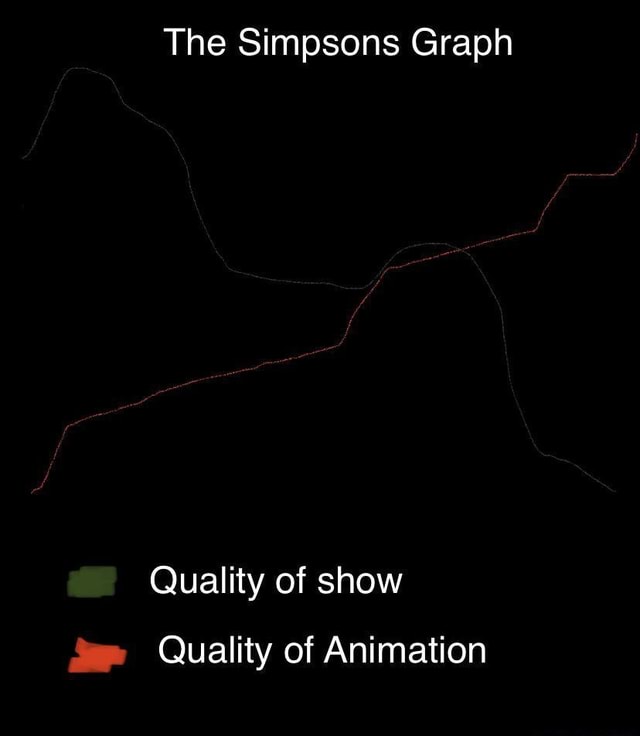 The Simpsons Graph Quality of show Quality of Animation - iFunny