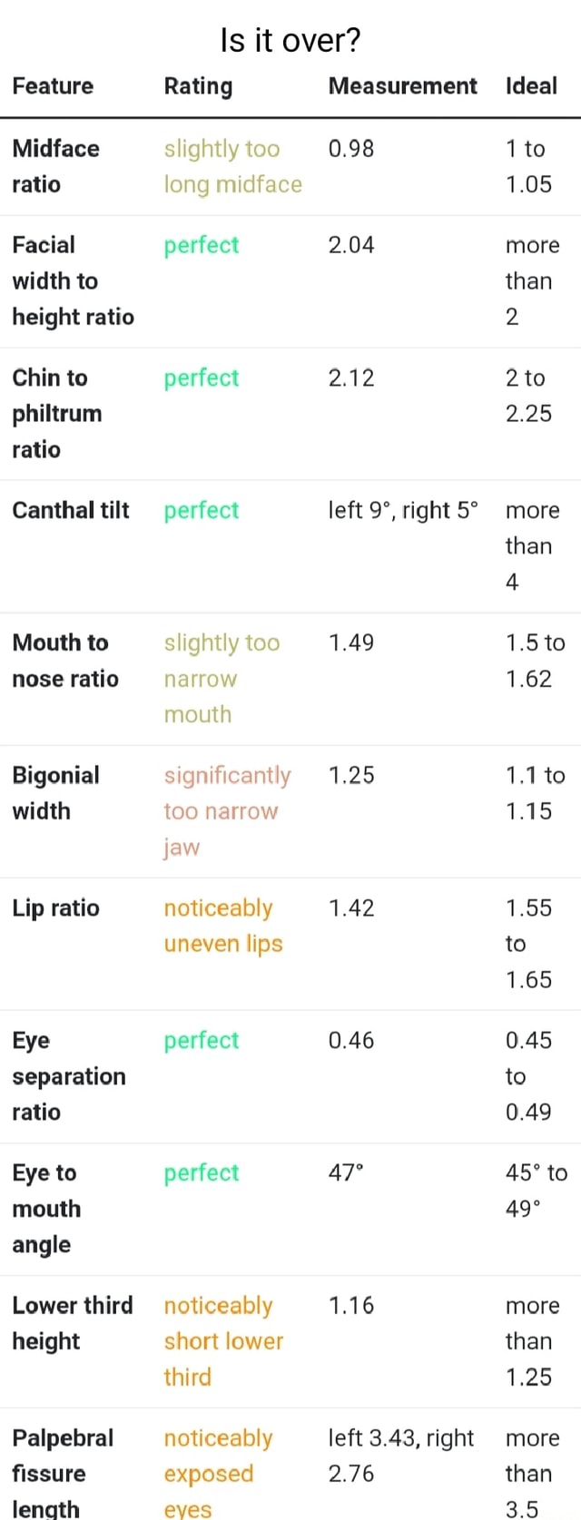 Feature Midface ratio Facial width to height ratio Chin to philtrum ...