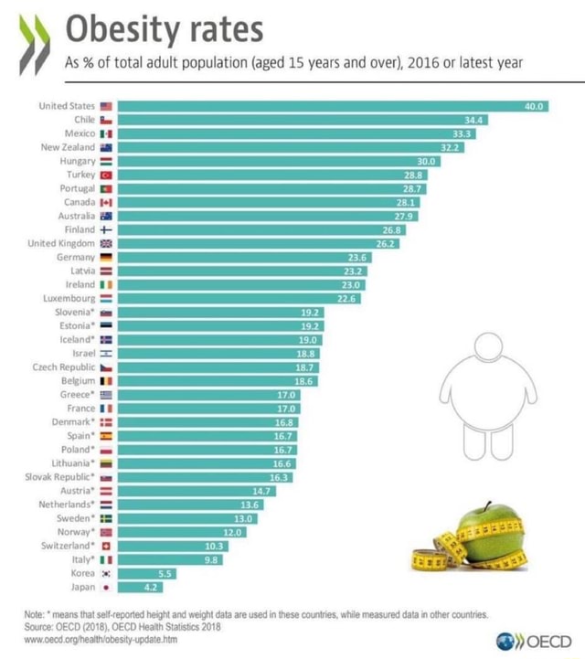 Obesity rates As % of total adult population (aged 15 years and over ...
