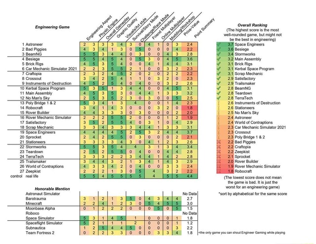 S verall Ranking Engineering Game (The highest score is the most IE S well-rounded game, but ...