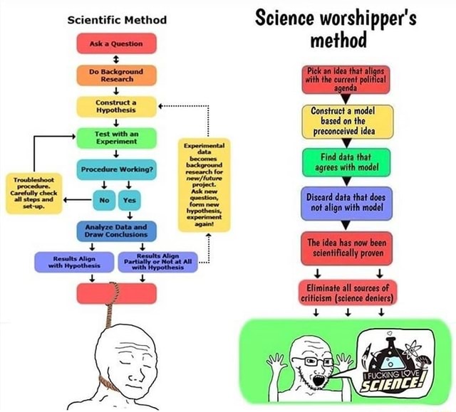 Scientific Method Science worshipper's method Construct Hypothesis ...