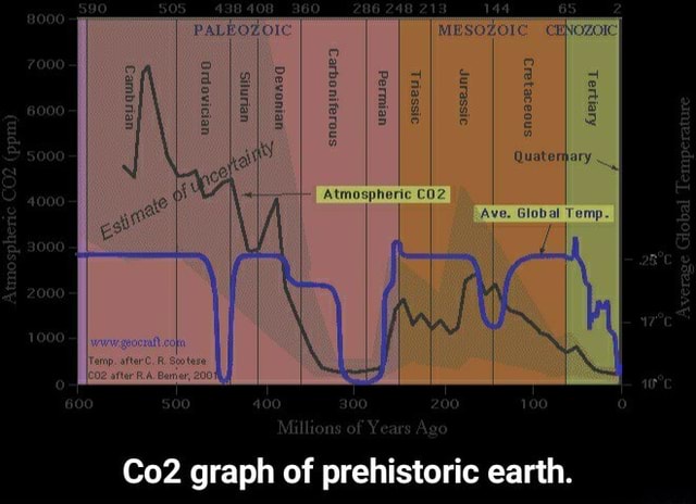 Graph of prehistoric earth. - Co2 graph of prehistoric earth. - iFunny