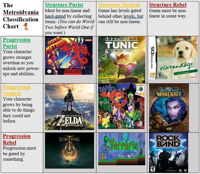 The Metroidvania Classification Chart Structure Purist Must be non ...