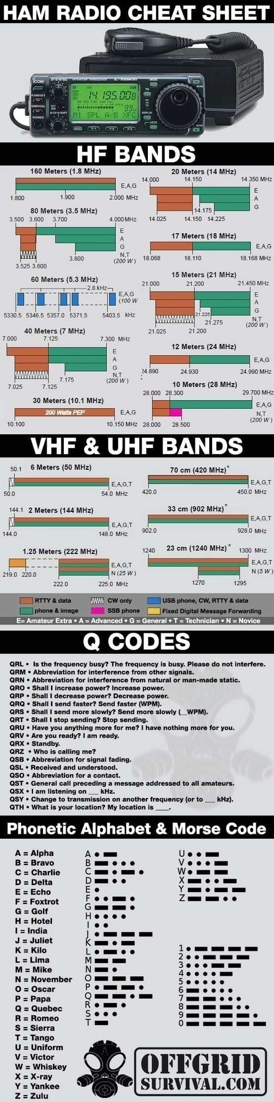 HAM RADIO CHEAT SHEET HF BANDS 160 Meters (1.8 MHz) 20 Meters (14 MHz ...