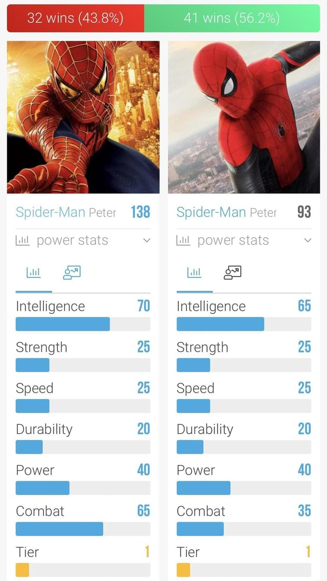 AT 32 wins (43.8%) 138 Spider-Man Peter Stats Intelligence 93 Strength ...