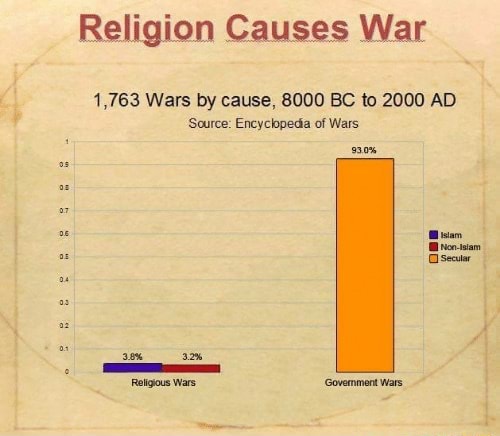 Religion Causes War 1,763 Wars by cause, 8000 BC to 2000 AD Source ...