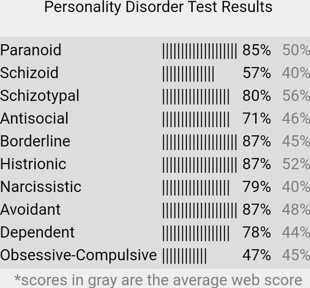 Personality Disorder Test Results Paranoid Schizoid Schizotypal ...