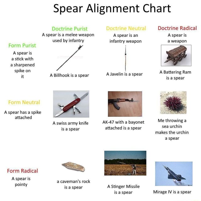 Spear Alignment Chart Doctrine Purist Doctrine Neutral Doctrine Radical ... Spear Alignment Chart Doctrine Purist Doctrine Neutral Doctrine Radical ...