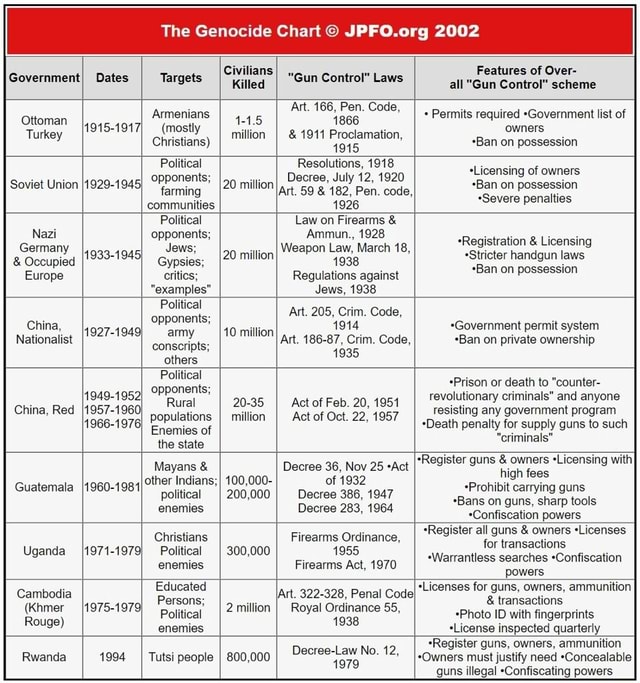 Government The Genocide Chart JPF 2002 "Gun Control" Laws Features of ...