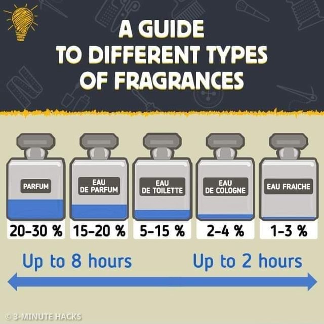 A guide to different types of fragrances. - A GUIDE TO DIFFERENT TYPES ...