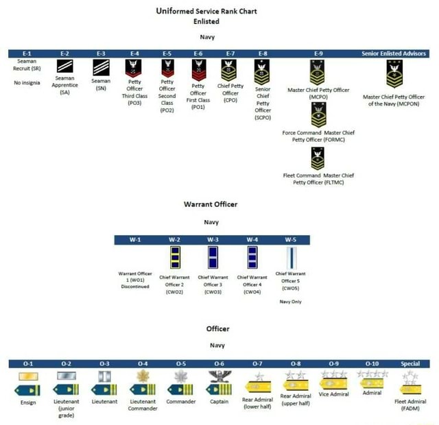 Uniformed Service Rank Chart Enlisted No insignia - Master Chief Petty ...