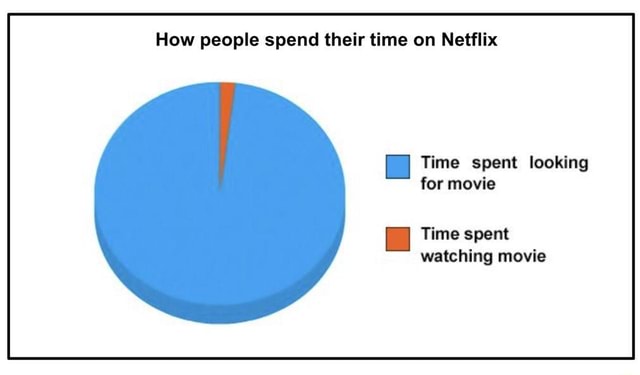 #netflix#idontknowwhattowatch - How people spend their time on Netflix ...