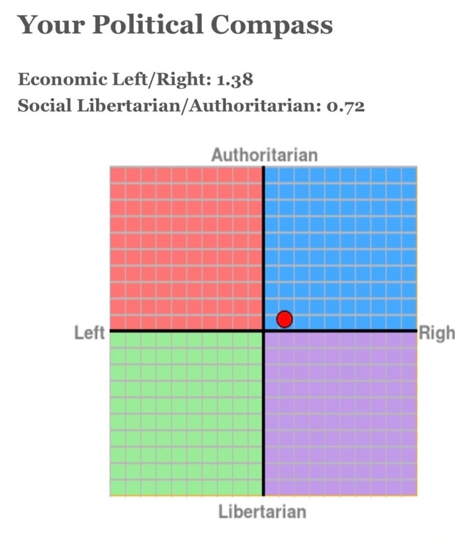 Your Political Compass Economic Left/Right: 1.38 Social Libertarian ...