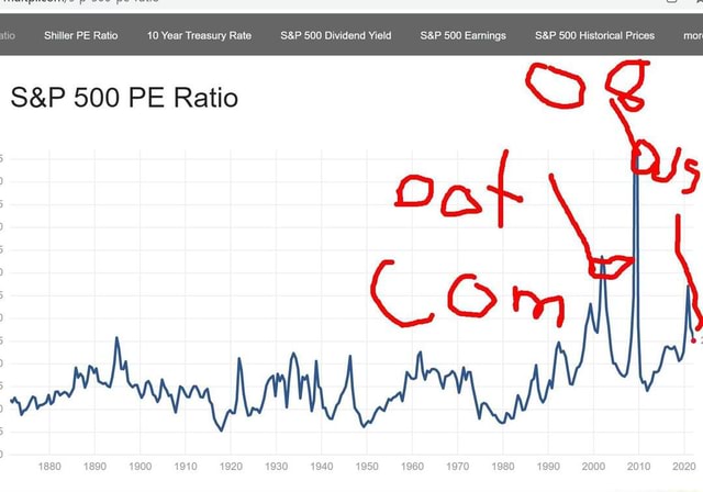 Shiller PE Ratio 10 Year Treasury Rate 500 Dividend Yield 500 Earnings ...