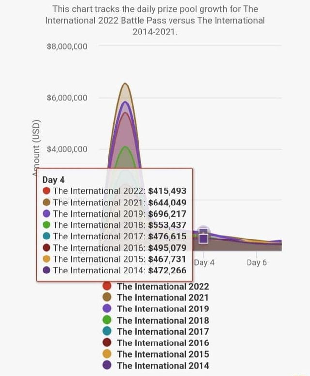 This chart tracks the daily prize pool growth for The International ...