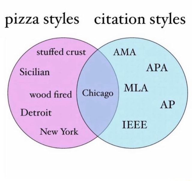 Pizza styles citation styles stuffed crust AMA APA MLA Sicilian wood ...
