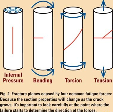 Internal Bending Torsion Tension Pressure Fig. 2. Fracture planes ...