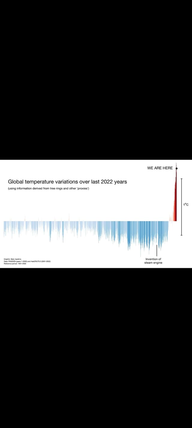WE ARE HERE Global temperature variations over last 2022 years (using ...