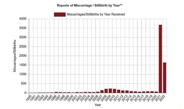 Reports of Miscarriage / Stillbirth by Year* by Year Received ...