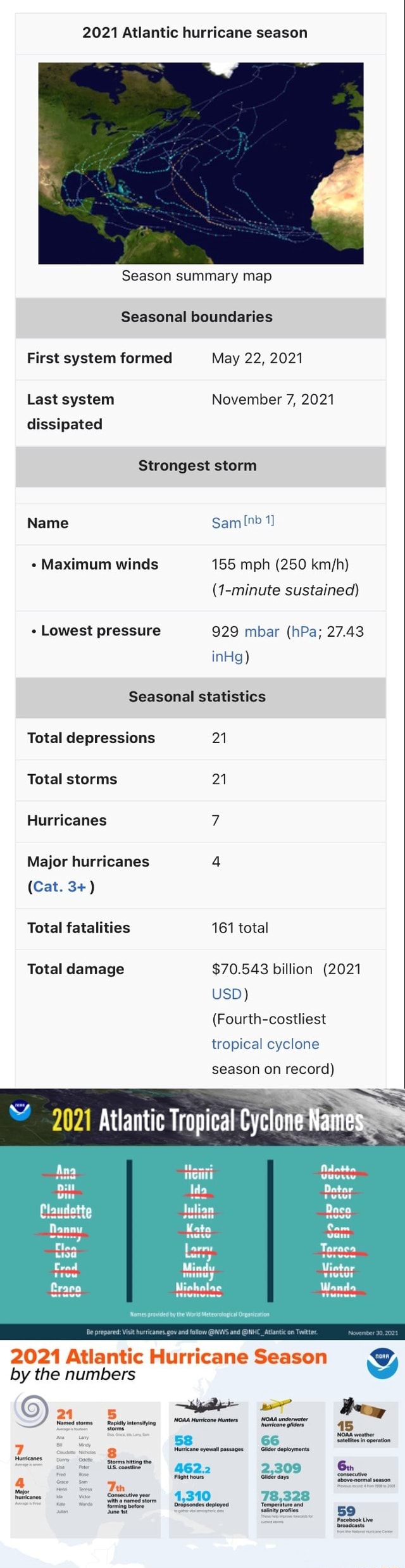 2021 Atlantic hurricane season Season summary map Seasonal boundaries ...