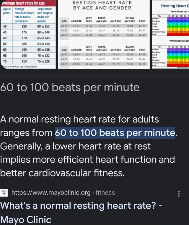 RESTING HEART RATE BY AGE AND GENDER Resting Heart I I tm VERY ABOVE ...
