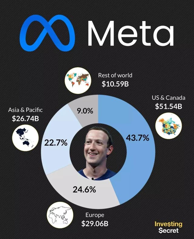 Meta Revenue by Region Meta the leading social media platform had ...