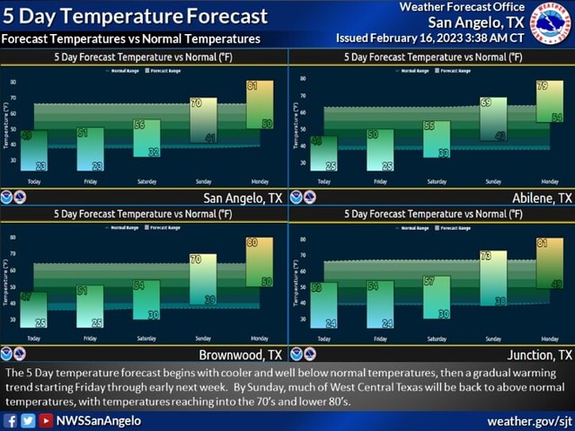 Weather Forecast Office 5 Day Temperature Forecast San Angelo. TX Forecast Temperatures vs ...