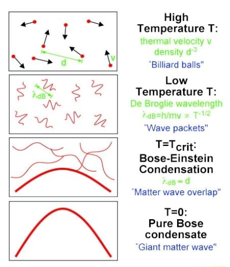 Ma shfs lim S SS High Temperature T: thermal velocity v density ...