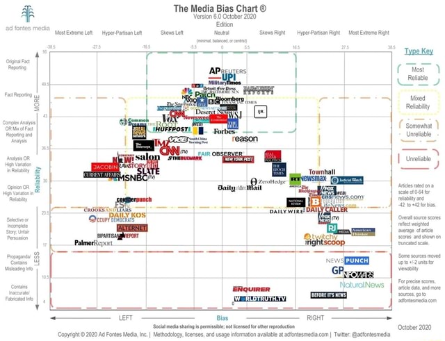 The Media Bias Chart Version 6.0 October 2020 ad fontes mi a Edition ...