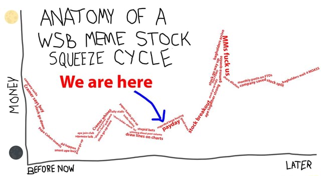 ANATOMY OF A WSb MEME STOCK SQUEEZE CYCLE os & ons? SE wat ~ I. ae ...