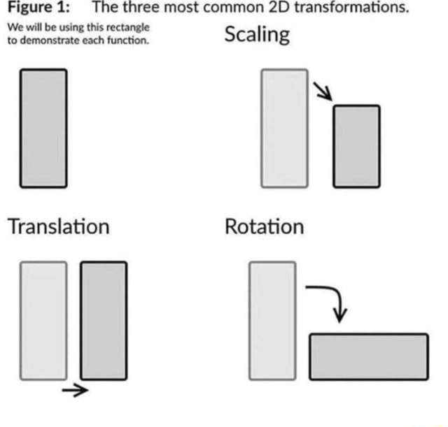 Figure 1: The three most common transformations. We will be using this ...