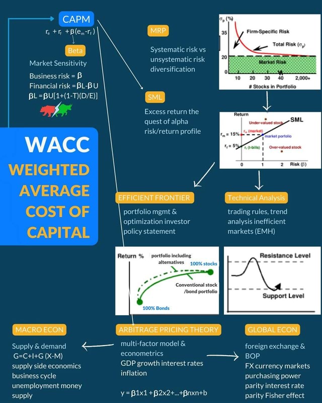 📊 Mastering the art of finance just got easier with this WACC Cheat ...