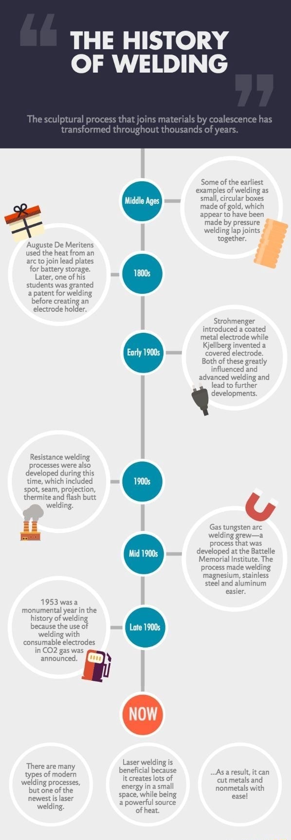 THE HISTORY OF WELDING The sculptural precess that joins materials by ...