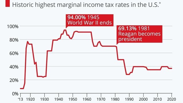 Historic highest marginal income tax rates in the U.S.* 100% 60% 40% 20 ...