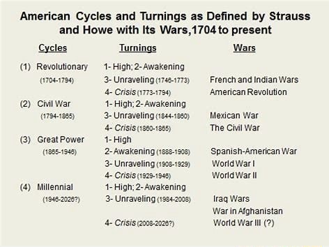 American Cycles and Turnings as Defined by Strauss and Howe with Its ...