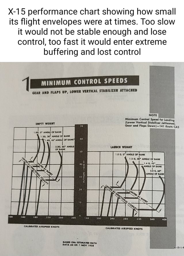 X-15 performance chart showing how small its flight envelopes were at ...