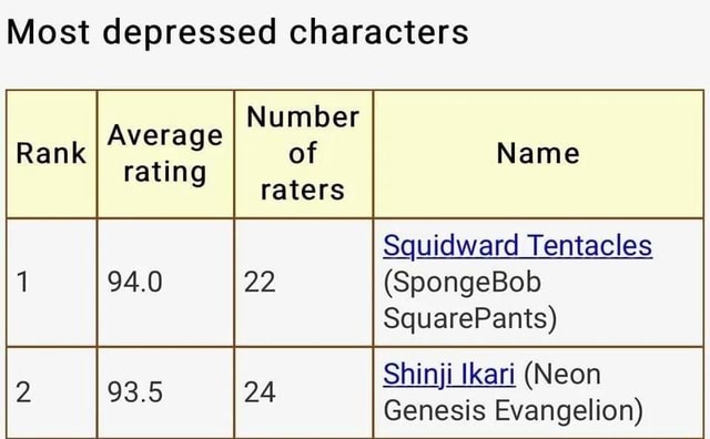 Most depressed characters Number Rank of Name rating raters Squidward ...