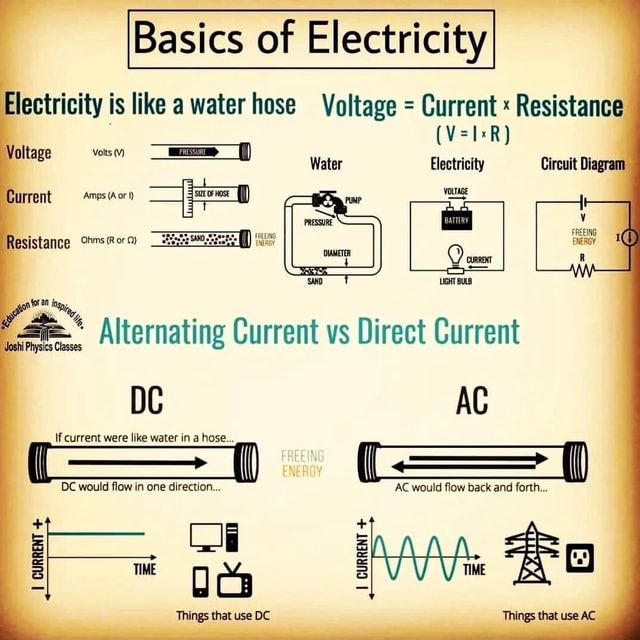 Basics of Electricity Electricity is like a water hose Voltage ...