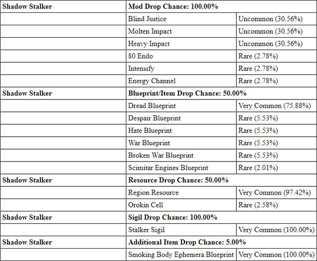 Shadow Stalker Drops - Shadow Stalker Mod Drop Chance: 100.00% Energy ...