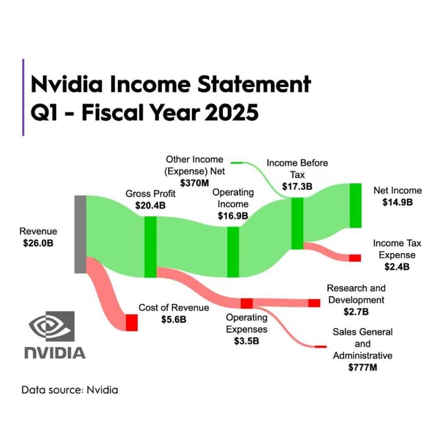 Nvidia Income Statement - Nvidia Income Statement - Fiscal Year 2025 ...