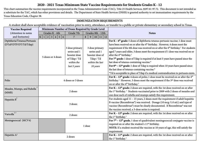 2020 2021 Texas Minimum State Vaccine Requirements For Students 