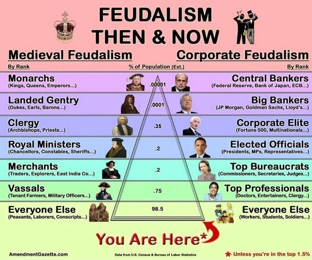 FEUDALISM THEN & NOW Medieval Feudalism Corporate Feudalism By Rank ...