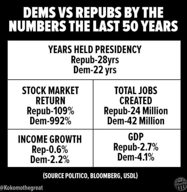 DEM VS REPUBS BY THE NUMBERS THE LAST 50 YEARS YEARS HELD PRESIDENCY ...