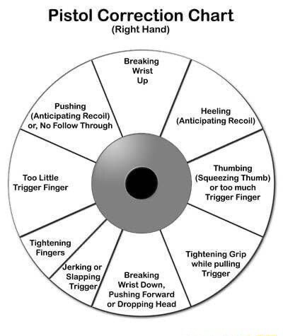 Pistol Correction Chart (Right Hand) Breaking Wrist Up Pushing ...