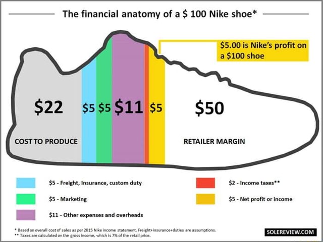 The financial anatomy of a $ 100 Nike shoe* $5.00 is Nike's profit on a ...
