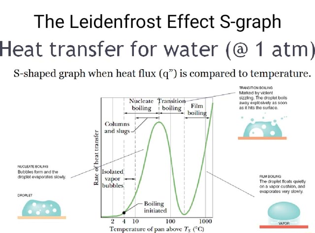 The Leidenfrost Effect S-graph Heat transfer for water 1 atm) S-shaped graph when heat flux (q ...