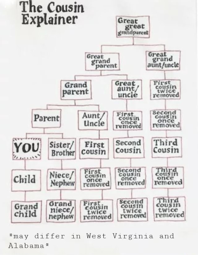 The Cousin Explainer I I auineyI I parentI I I sister? II Birse Second ...